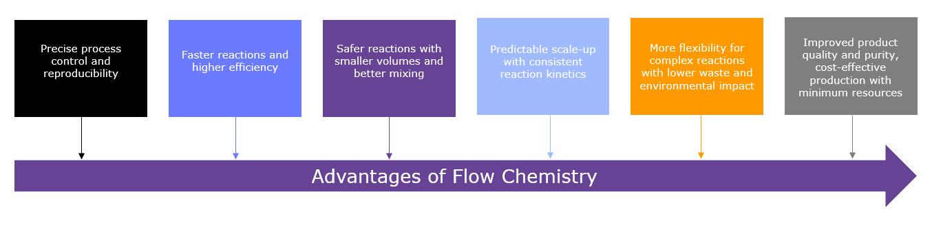 Continuous manufacturing (flow chemistry) – the future of ...