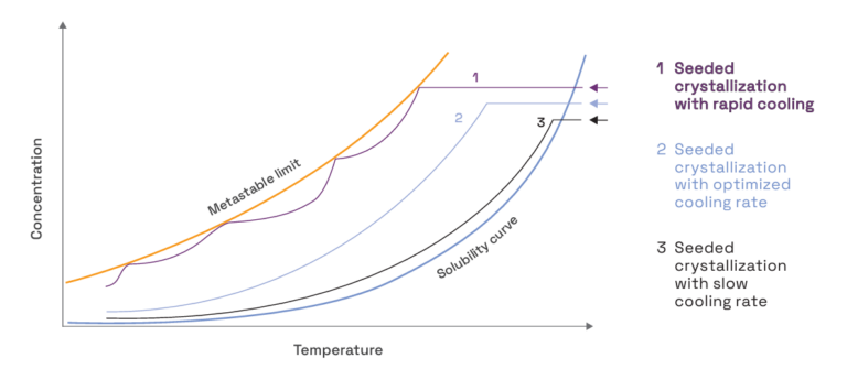 Crystallization Development | Veranova