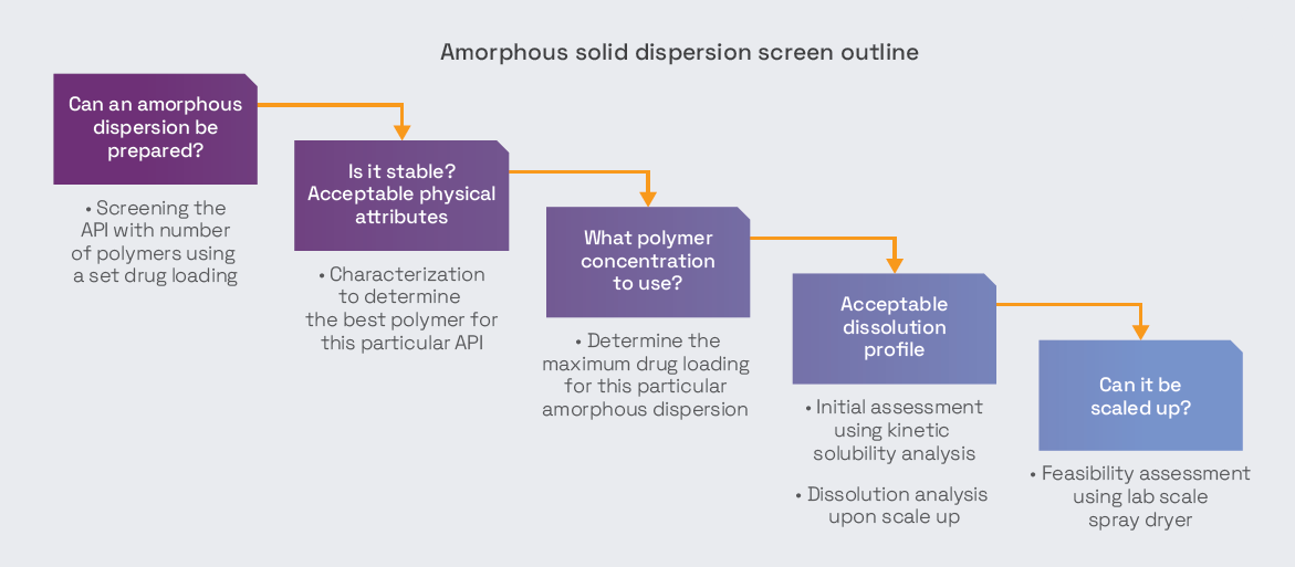 Amorphous Solid Dispersion | Veranova