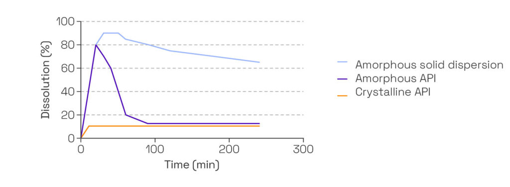 Amorphous Solid Dispersion | Veranova