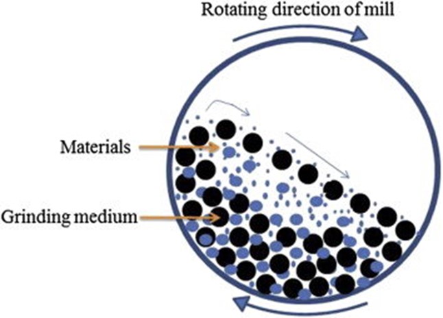 Milling, Micronization and Particle Modification of Pharmaceuticals ...
